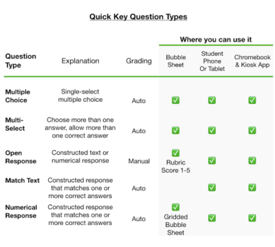 Quick Key does more than just multiple choice and gridded response ...